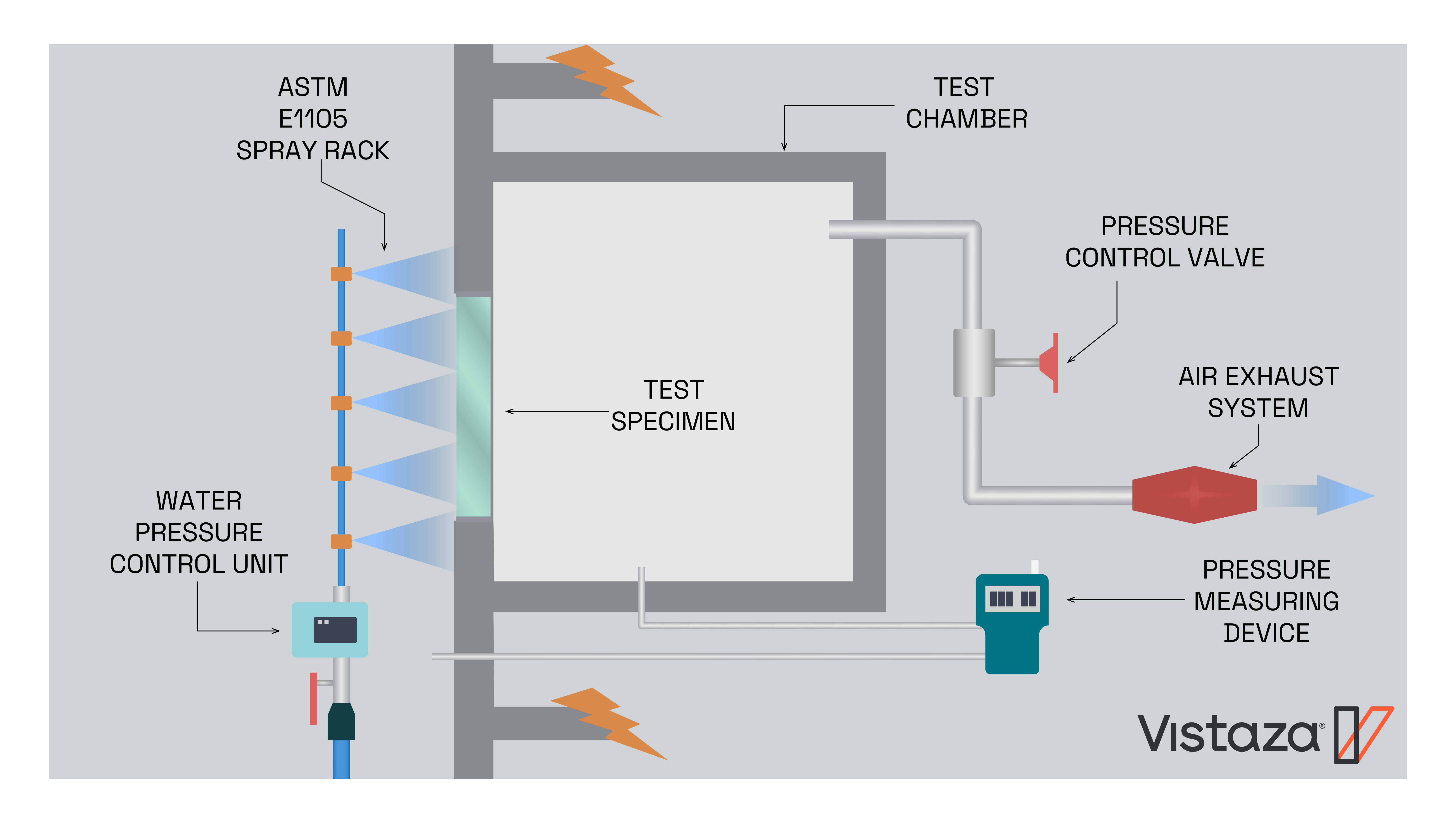 ASTM E331 & E1105: Two Key Water Penetration Tests For Windows – Vistaza